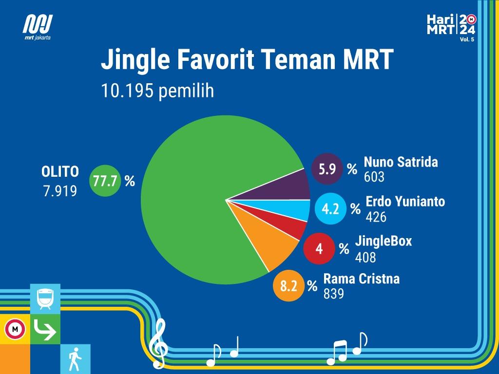 Olito Memenangkan Sayembara MRT Jakarta Mencari Jingle! | MRT Jakarta